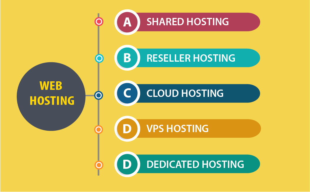 What Is Web Hosting Types Of Web Hosting With Terms TOS Technology Ltd